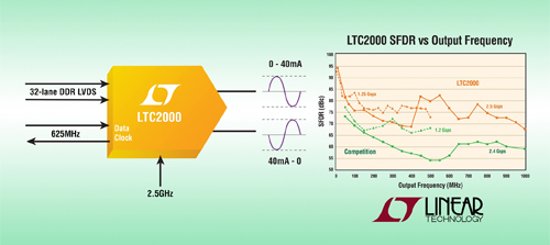 16-bit DAC has super-pure output