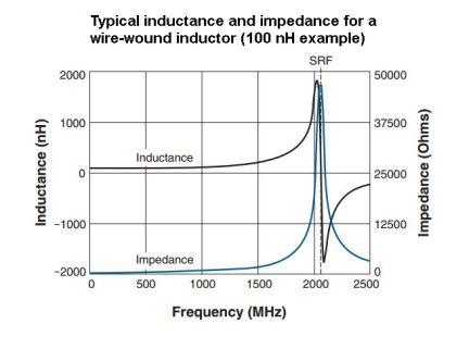 When inductors self resonate
