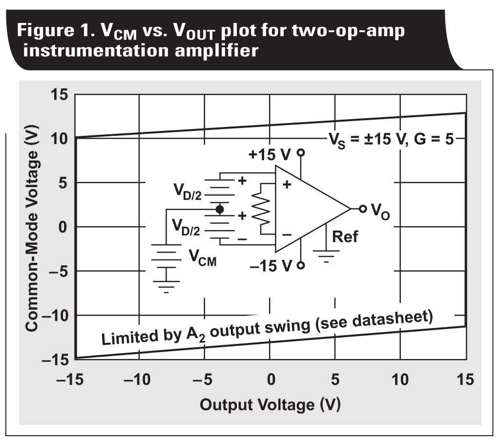 VCM vs VOUT plots for instrumentation amplifiers with two op amps