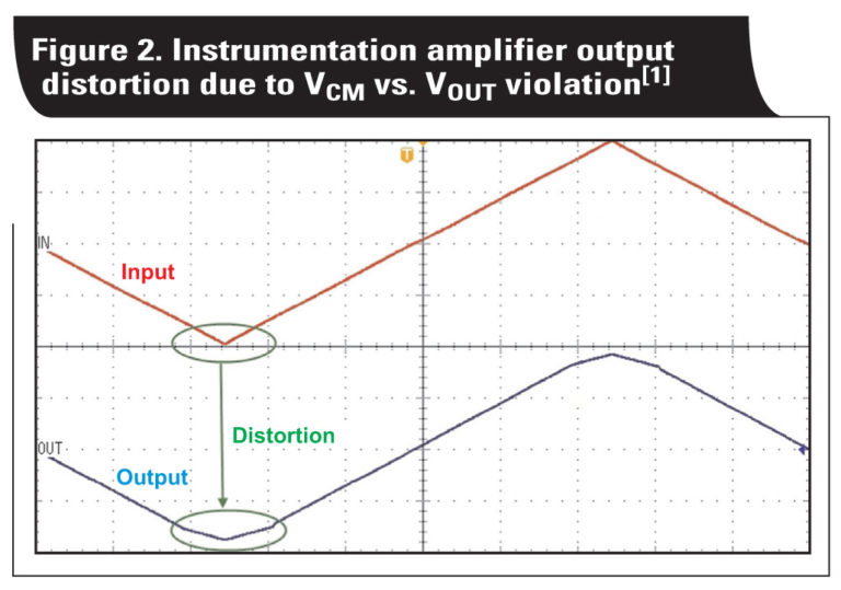 VCM vs VOUT plots for instrumentation amplifiers with two op amps