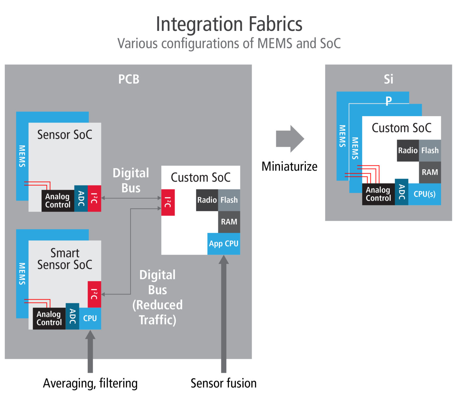 How IoT and mixed-signal designs will drive SiP tech in 2016