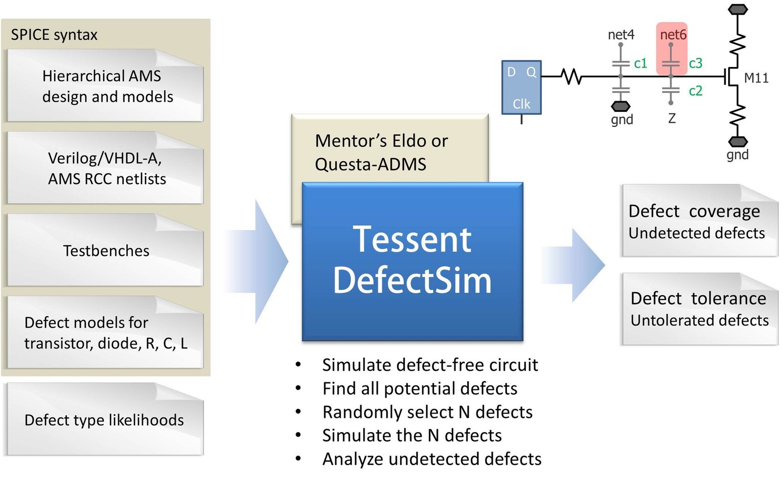 Software module measures defect coverage for analog/mixed-signal ...