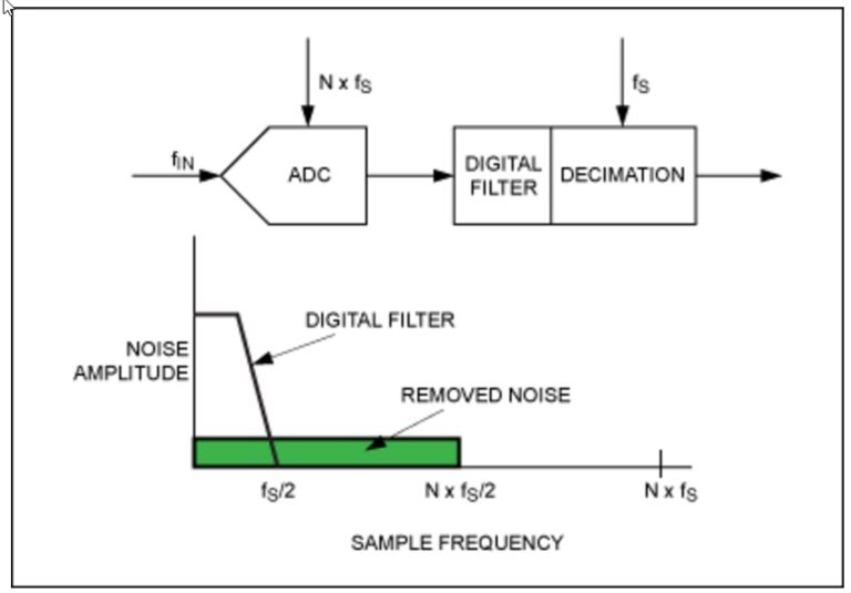 ADC resolution, accuracy, repeatability, and throughput