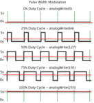 PWM: Pulse Width Modulation: What is it and how does it work?