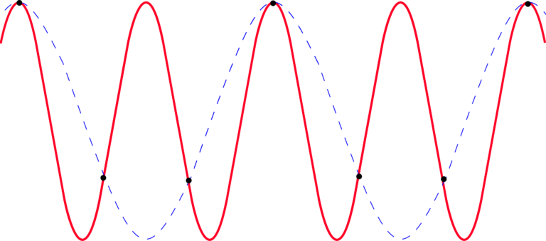 Nyquist Rate Basics And Sufficient Sampling For Adcs 3293