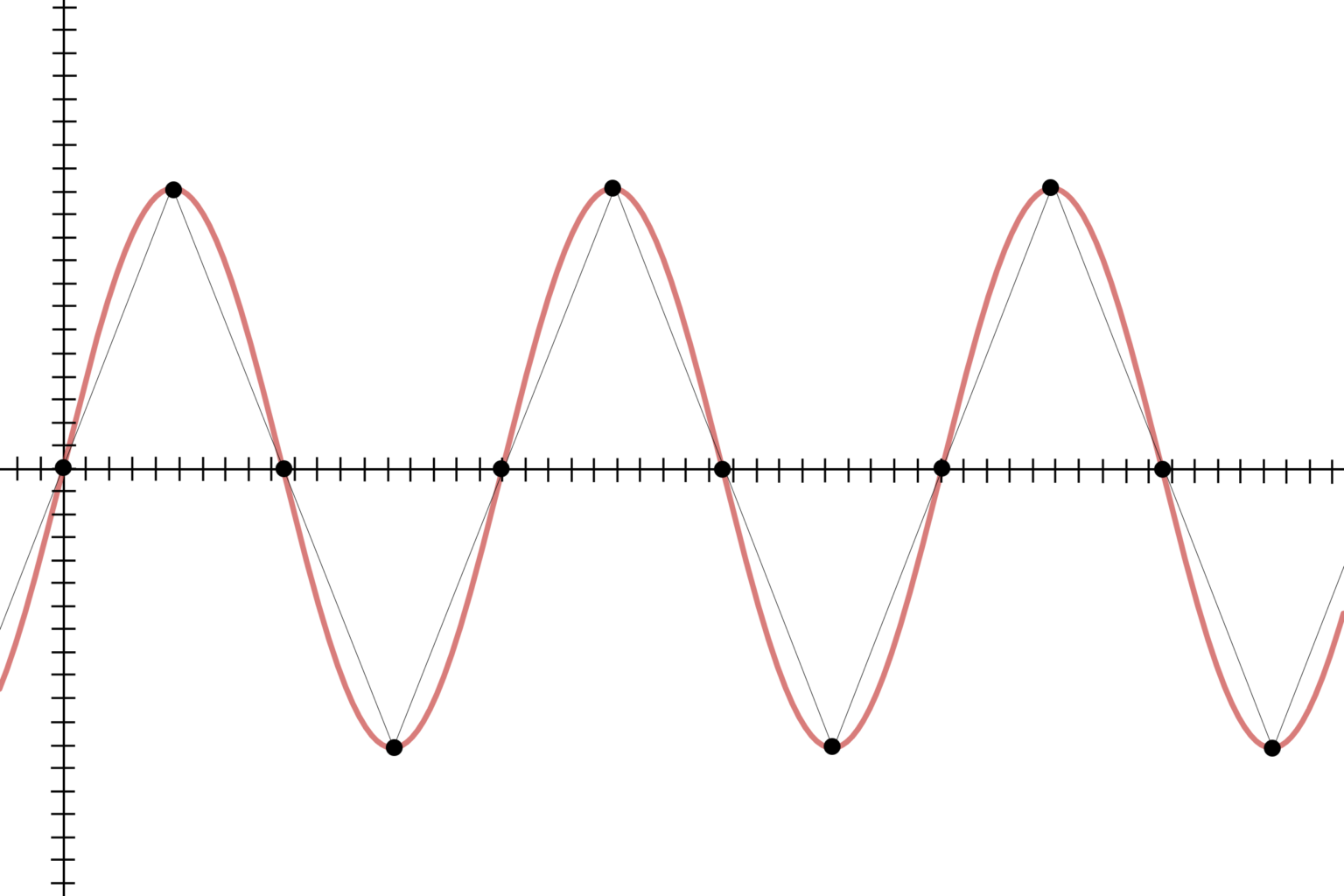 Nyquist rate basics and sufficient sampling for ADCs
