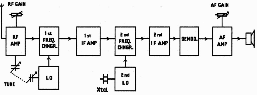 Radio receiver architectures, Part 1—TRF and Superhet