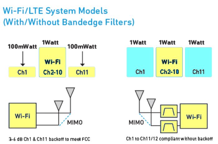 Bulk acoustic wave filters make life easier for Wi-Fi front-end designers