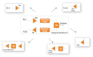 M-wave, mm-wave ICs offer Tx/Rx functions with active gain, phase control