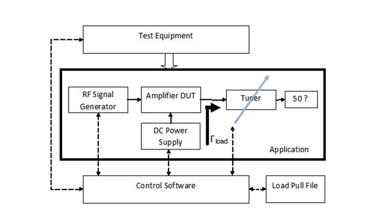 Load pull for RF devices, Part 2: How and where FAQ