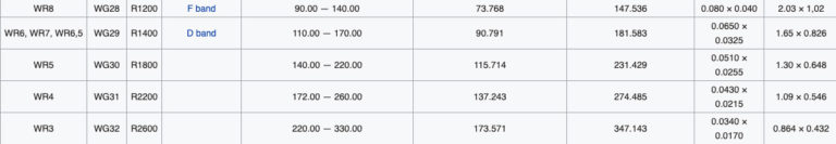 What are RF waveguides? Part 2: implementation and components