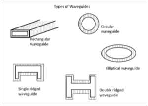 What are RF waveguides? Part 2: implementation and components