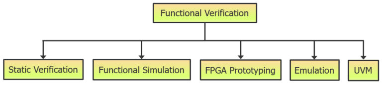 What are the ABCs of functional verification techniques?