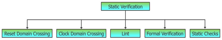 What are the ABCs of functional verification techniques?