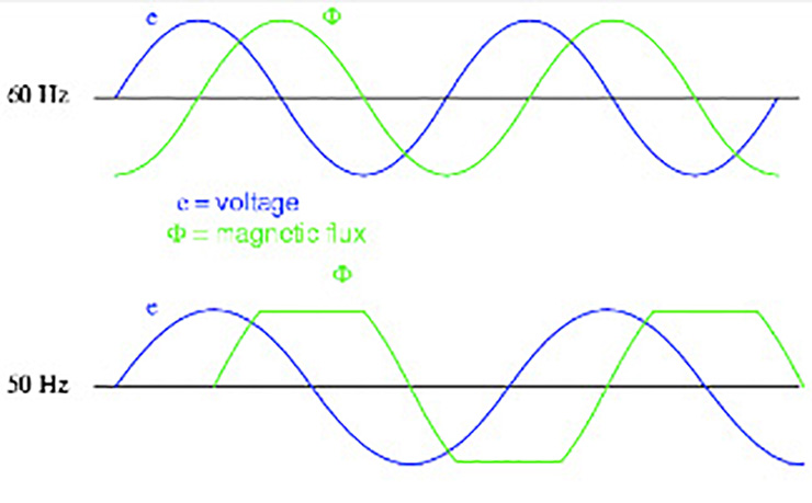 Using Faraday's Law of Induction