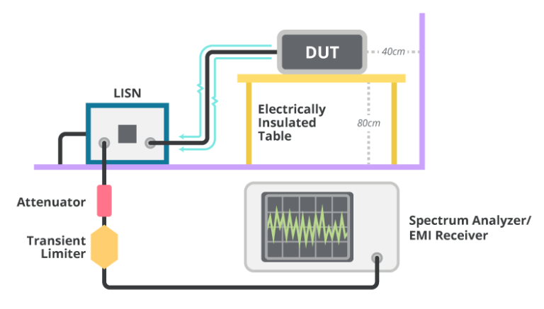 Conducted and coupled EMI/EMC concepts