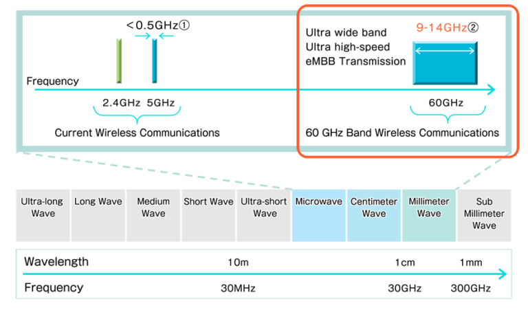 Basics of mmWave and its applications