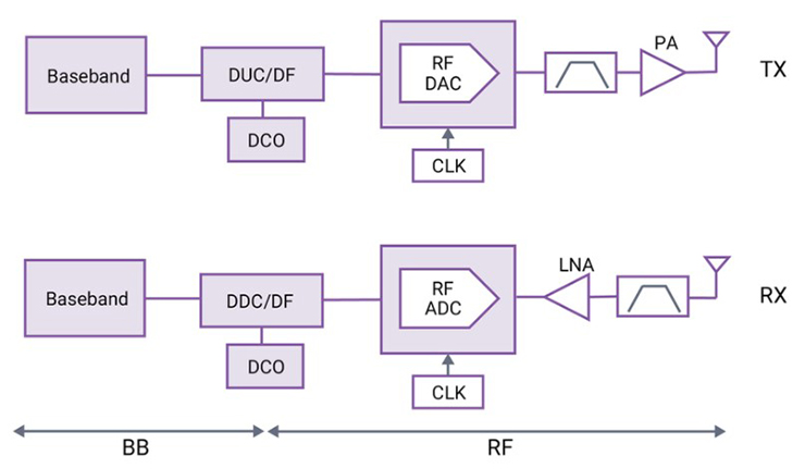 What is the 5G RF/mmWave signal chain?