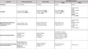 A comparison of EMI test setups and specifications for automotive ...