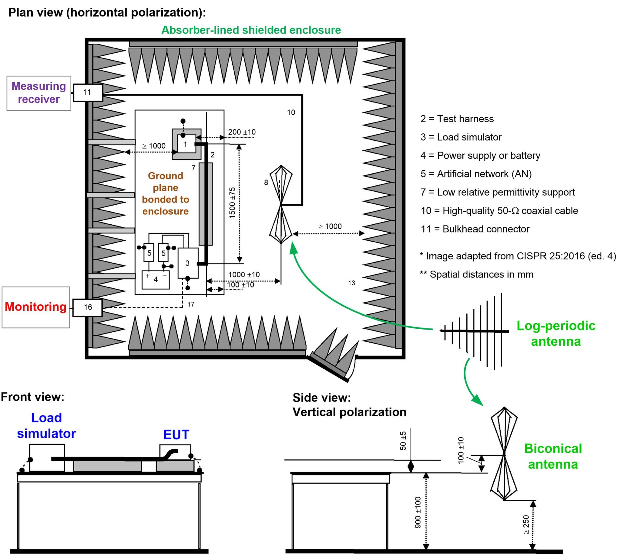 A comparison of EMI test setups and specifications for automotive ...