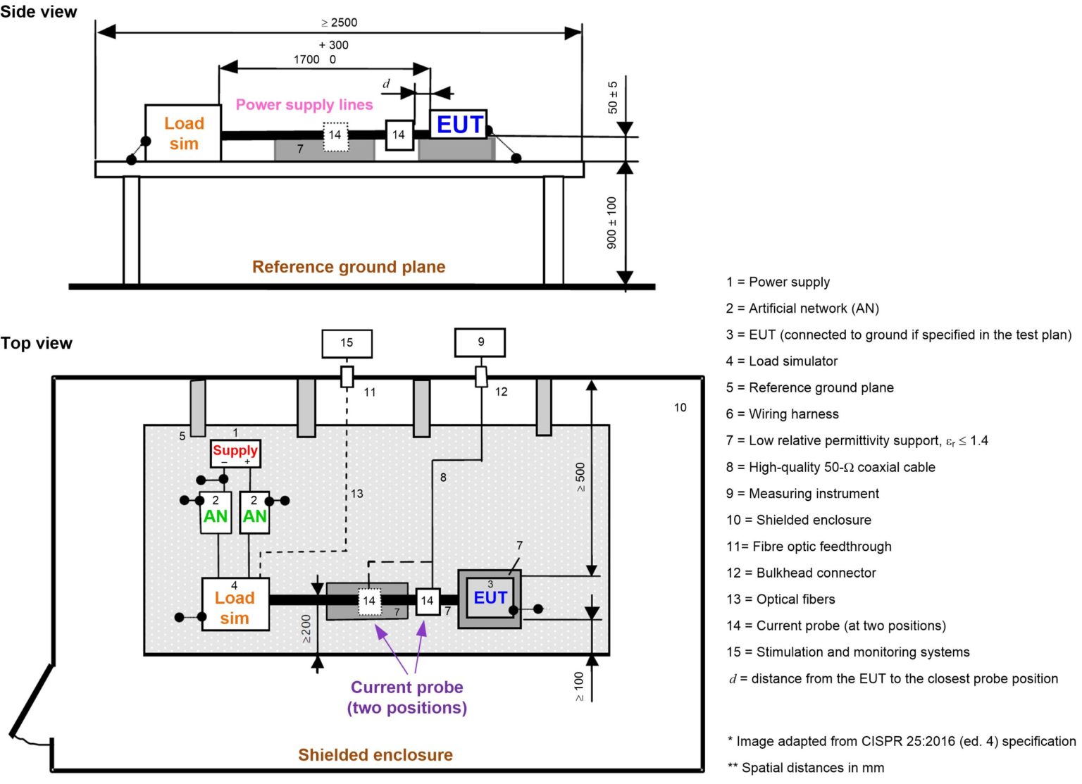 A comparison of EMI test setups and specifications for automotive ...
