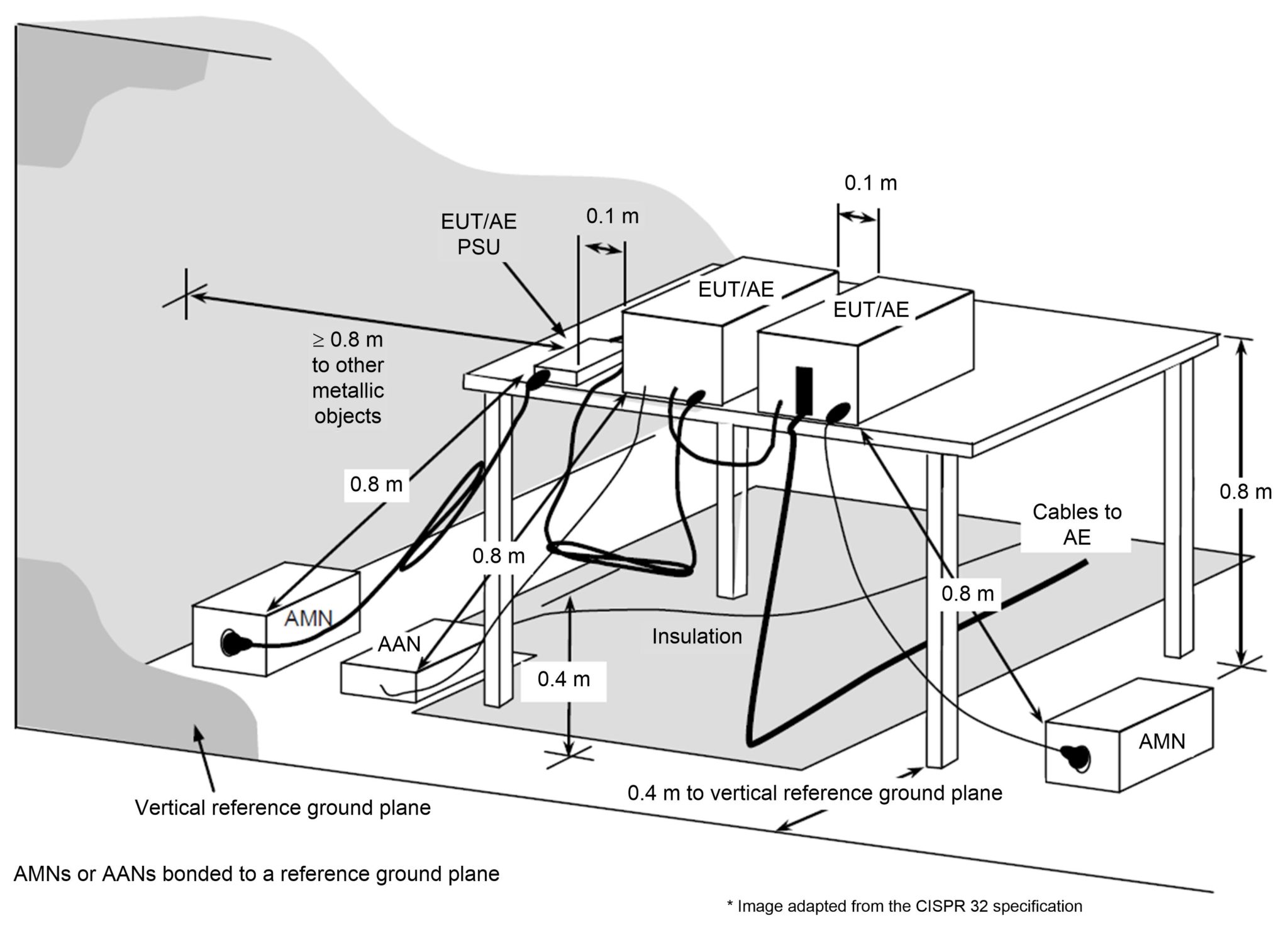 A comparison of EMI test setups and specifications for automotive ...