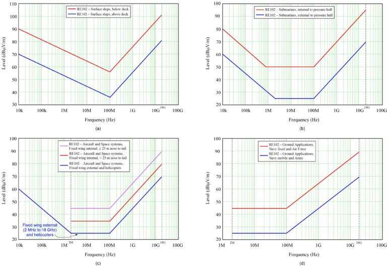 A comparison of EMI test setups and specifications for automotive ...