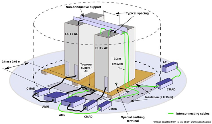 A comparison of EMI test setups and specifications for automotive ...