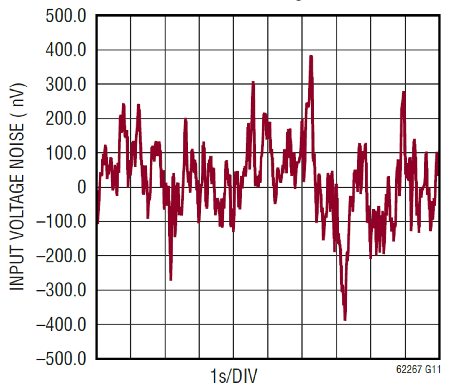 Negotiate through 1/f Noise challenges towards sample sizes into the ...
