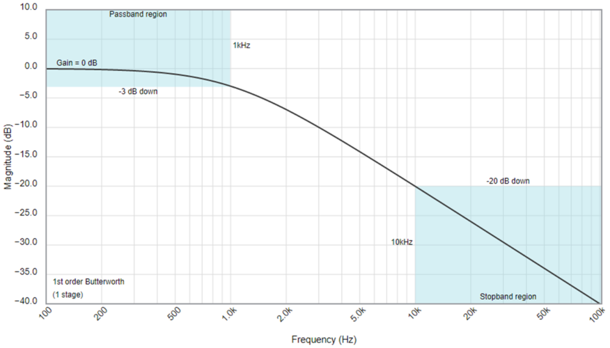 The Practical Magical First Order Analog Filter
