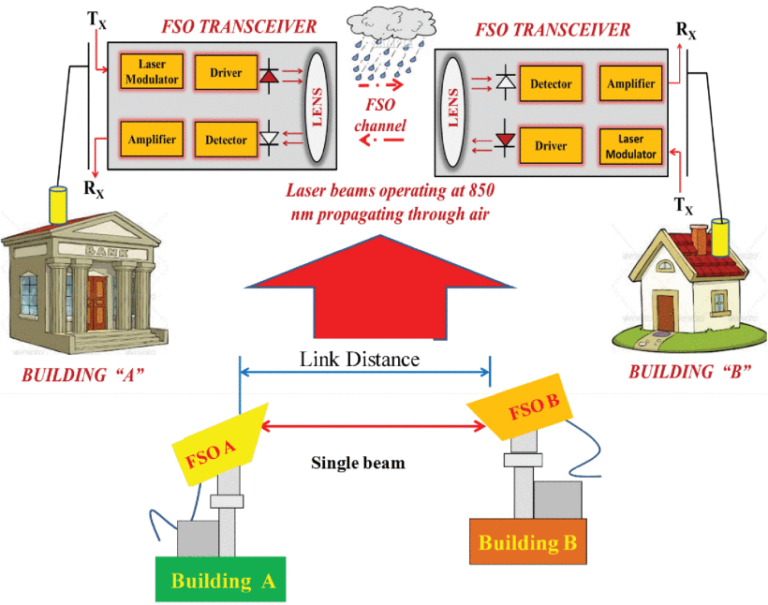 Free-space optical links, Part 1: principles
