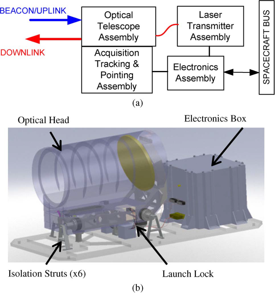 Optical Links and Their Role in Space Missions