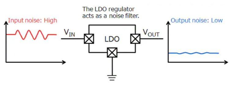 What is PSRR and why is it important in op amps and LDOs?