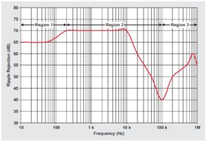 What is PSRR and why is it important in op amps and LDOs?