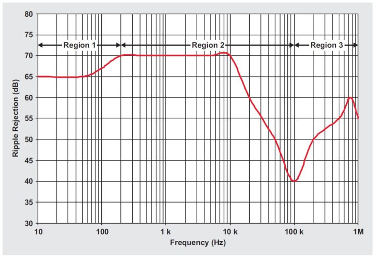 What is PSRR and why is it important in op amps and LDOs?