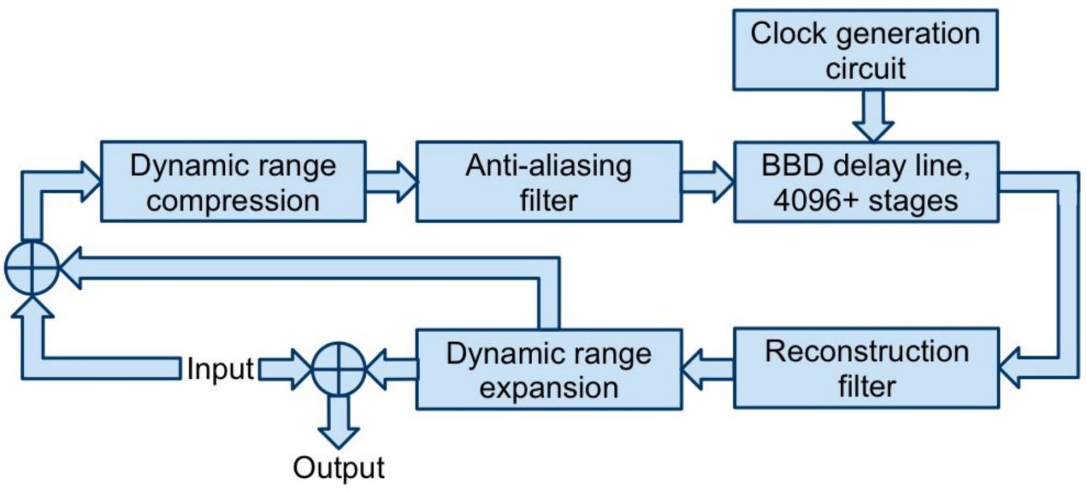 What do you do with a bucket brigade device?
