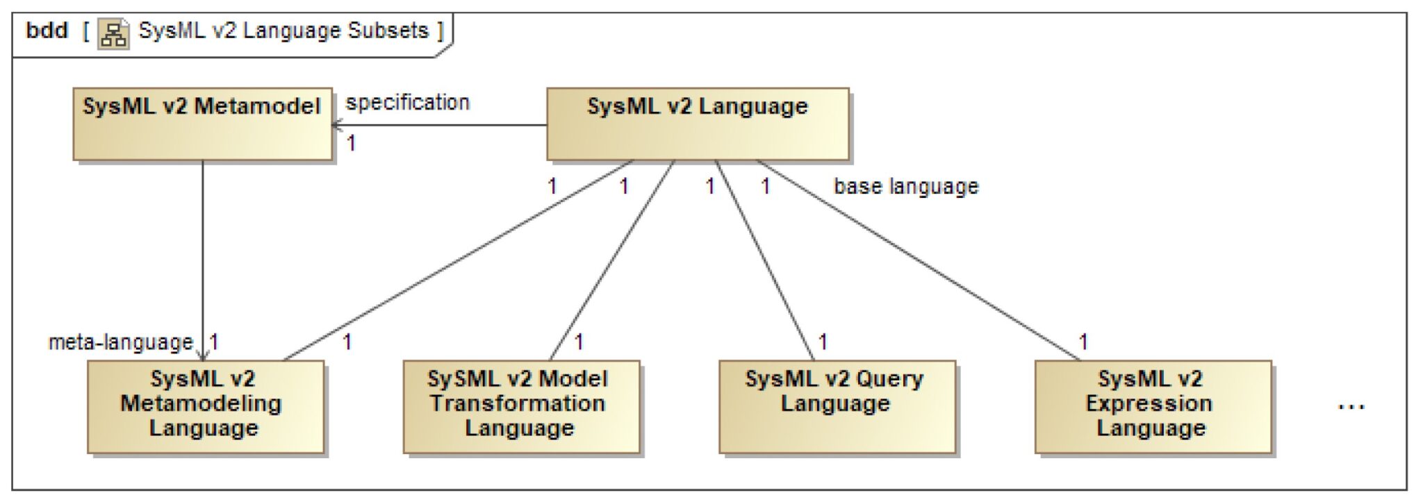 How do SysML and model-based design relate to MBSE?