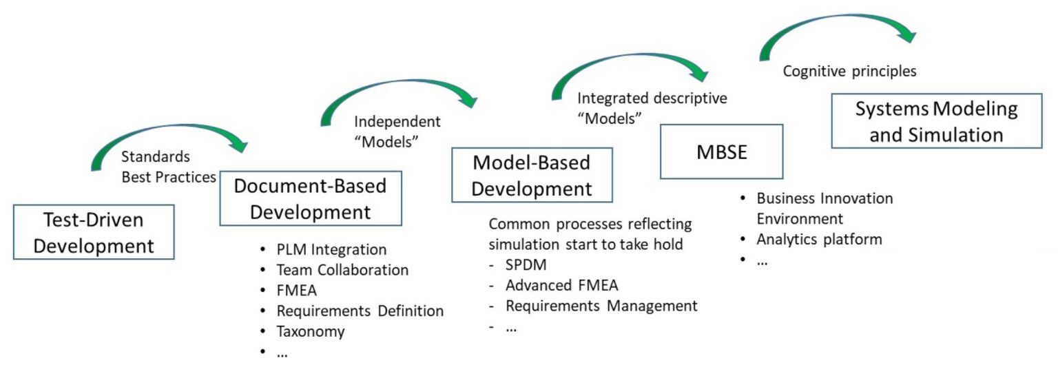 How do SPDM & PLM support MBSE?