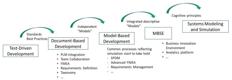How do SPDM & PLM support MBSE?
