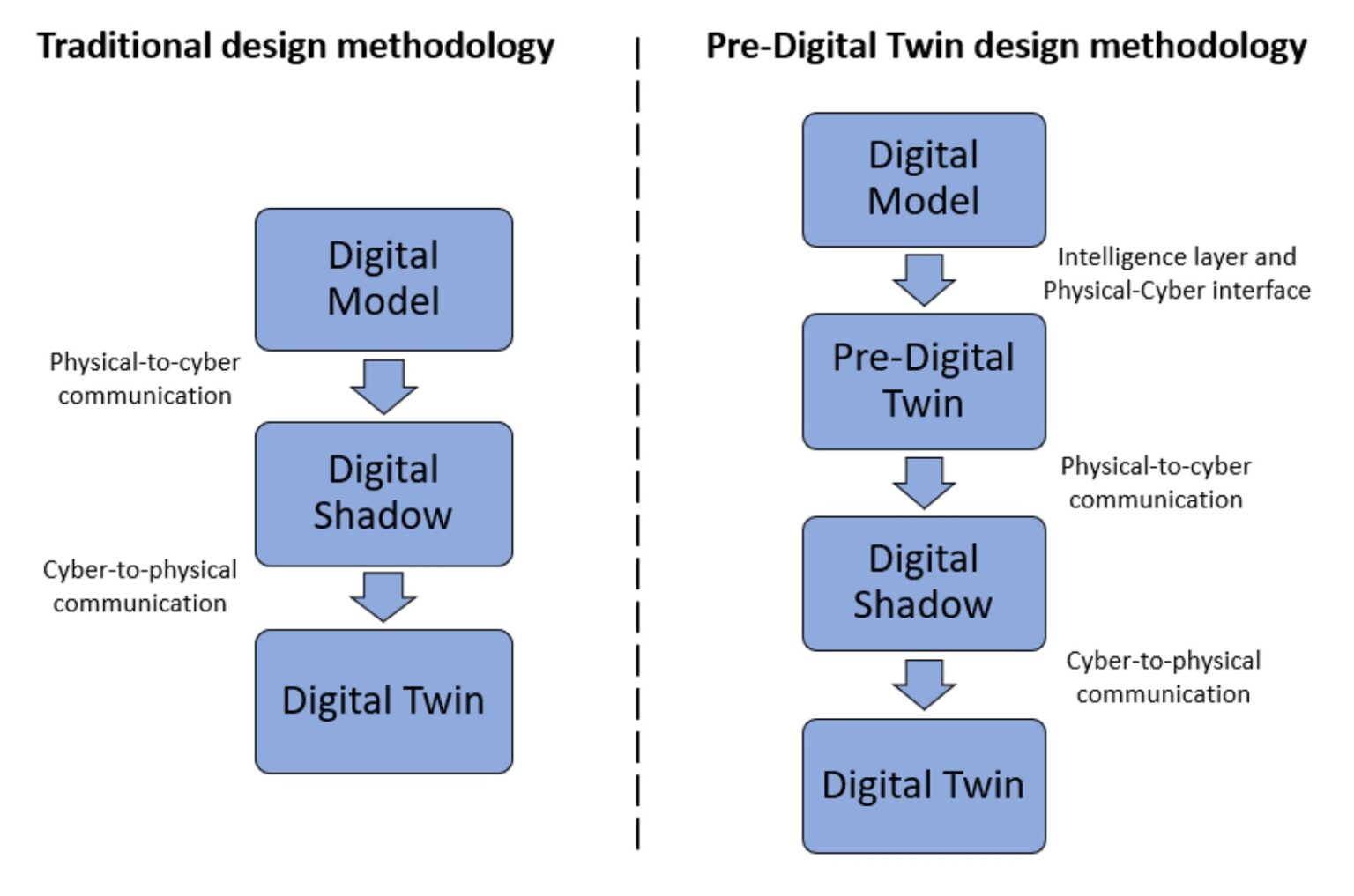 What’s a digital shadow and how does it relate to a digital twin?
