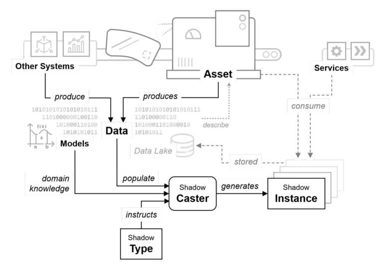 What’s a digital shadow and how does it relate to a digital twin?