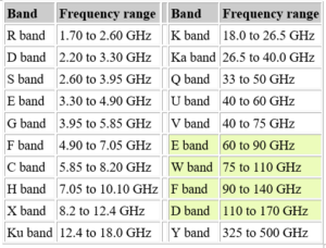 Confused about RF-band letter designations? That’s not surprising!