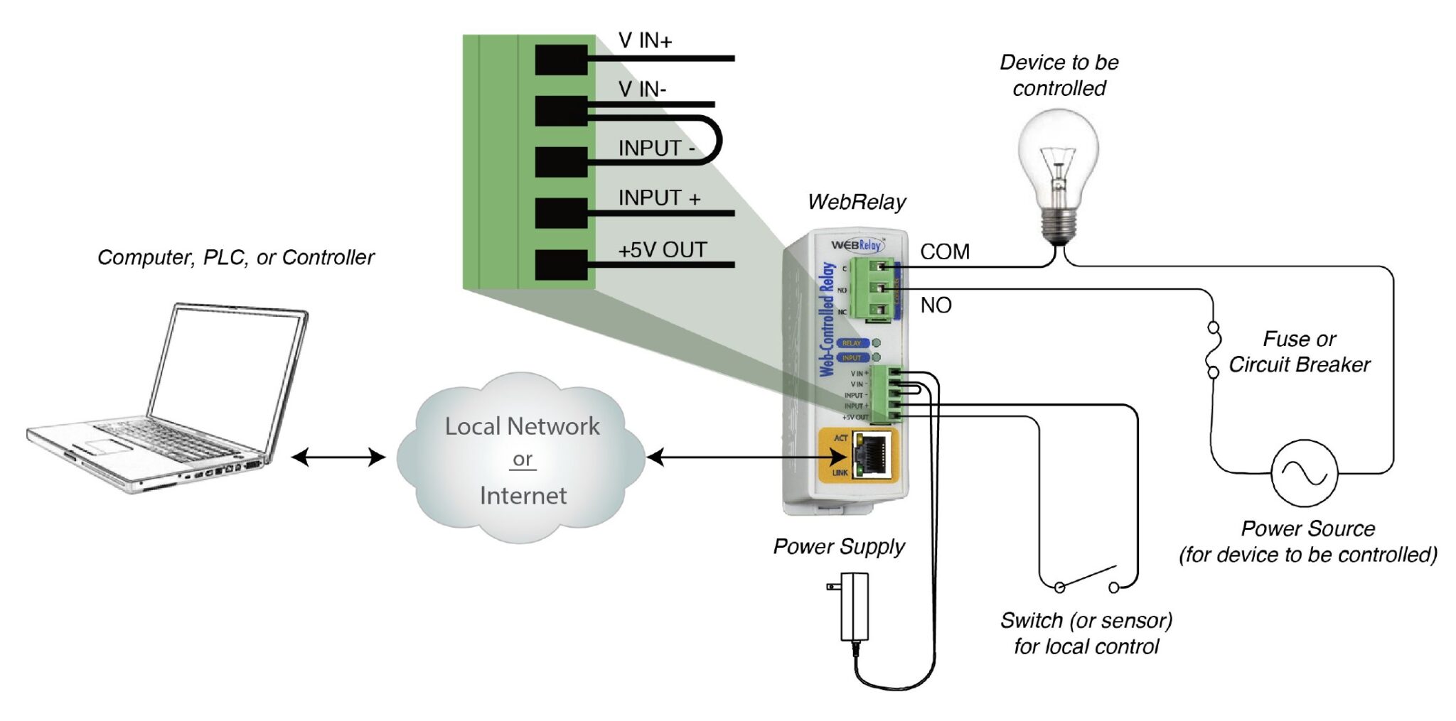 Where are cloud connected relays used?