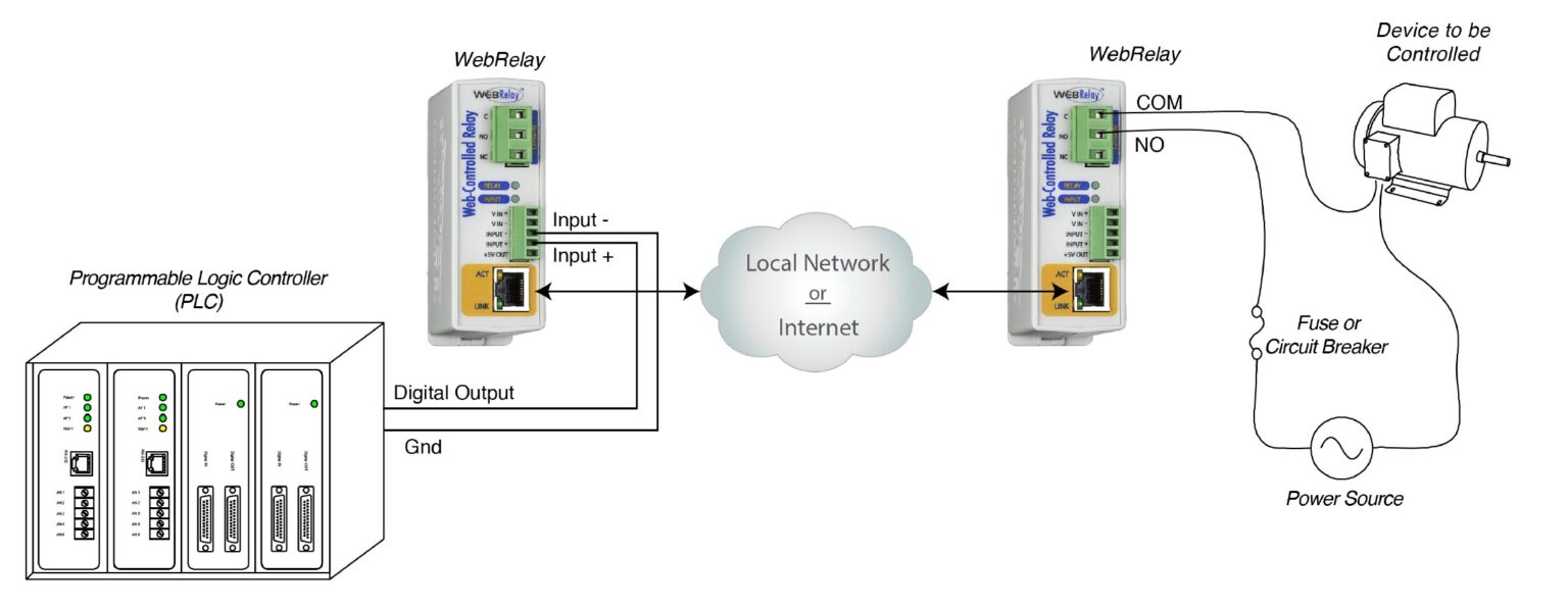 Where are cloud connected relays used?