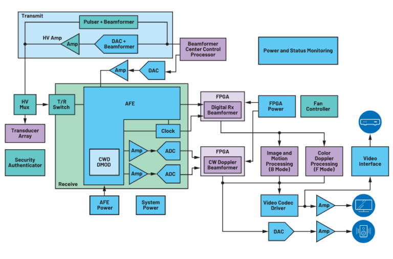 Minimizing electrical noise to improve medical-ultrasound images, Part 2