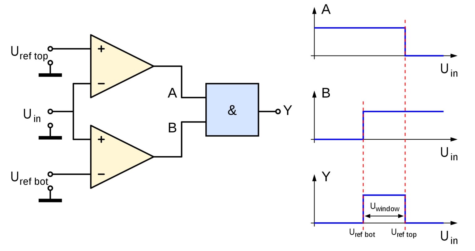 How do comparators and op amps compare?