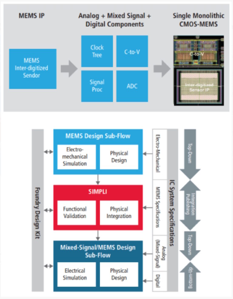 What are the components of MEMS devices?