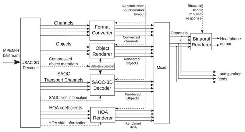 What are immersive audio formats?