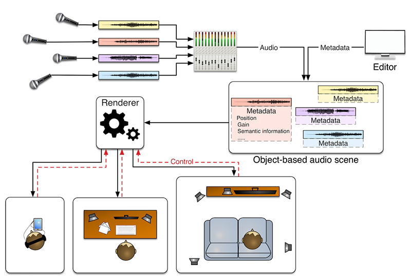 What is the difference between channel-based audio and object-based audio?