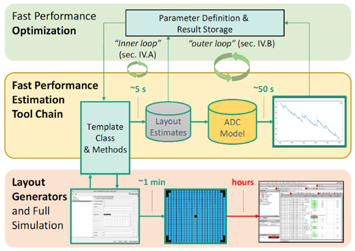What are the features of EDA tools?